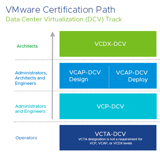 VMware 6.7 Training | VMware vSphere Certification | VMware vSphere Certification Cost