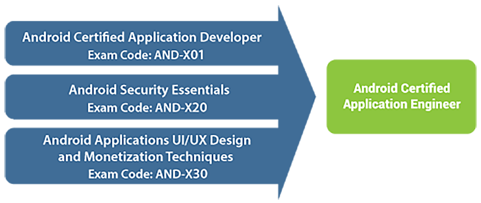 Android 802 | Android Security Certification Training