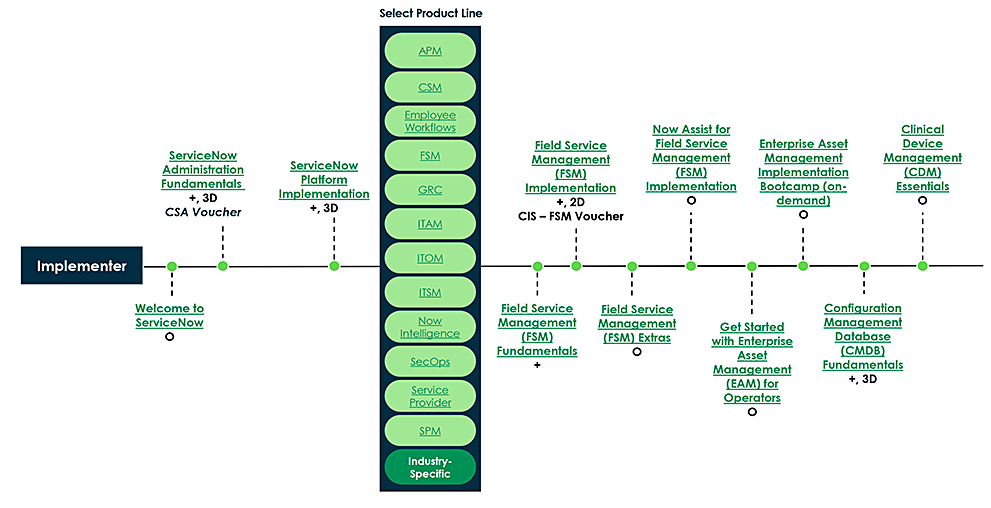 Master ServiceNow Field Service Management with our comprehensive ...