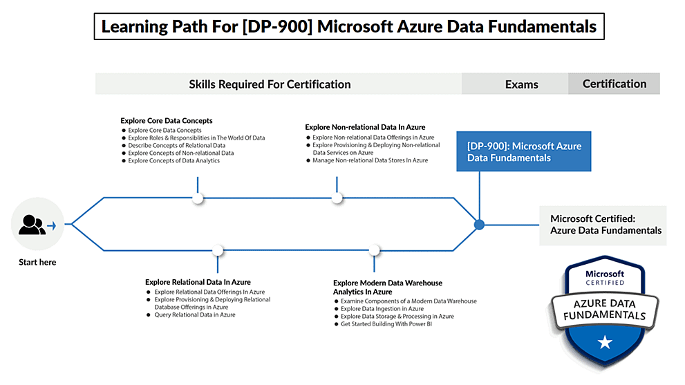 Azure DP-900 Certification & Data Fundamentals Training