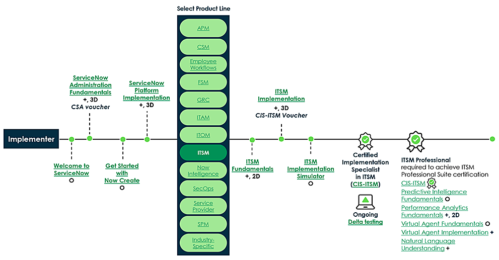 ITSM Fundamentals: ServiceNow & IT Service Management