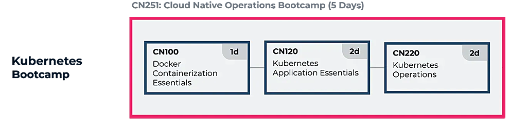 Master Kubernetes Applications with our Essential Course | Learn DevOps ...