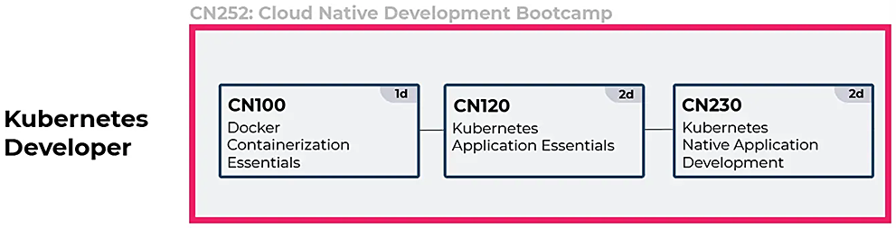 Master Kubernetes Applications with our Essential Course | Learn DevOps ...