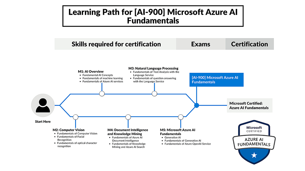 AI-900T00-Microsoft-Azure-AI-Fundamentals AI-900T00-Microsoft-Azure-AI-Fundamentals