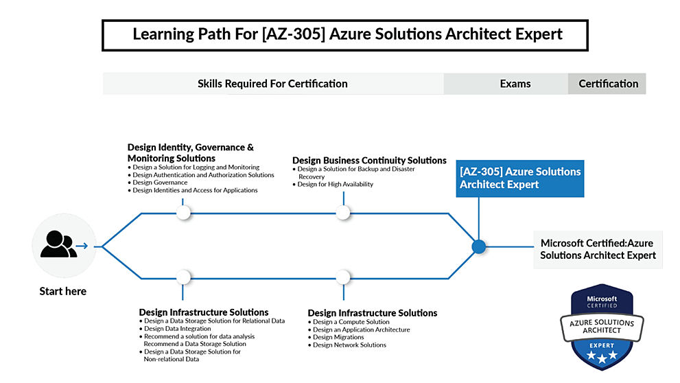 Designing-Microsoft-Azure-Infrastructure-Solutions-AZ-305T00
