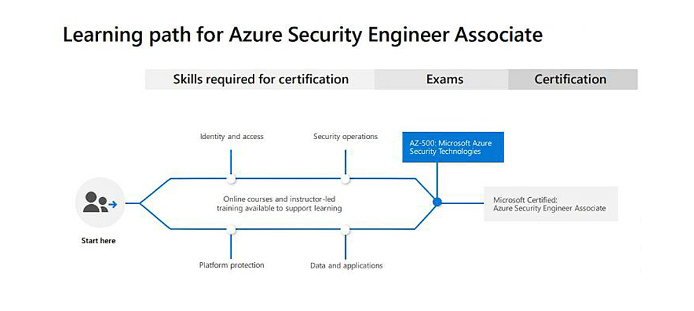 Microsoft-Azure-Security-Technologies-AZ-500
