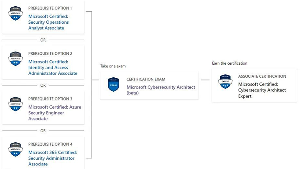 Azure Cyber Security Architect Certification Training